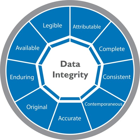 Five Recommendations for Improving Pharmaceutical Data Integrity